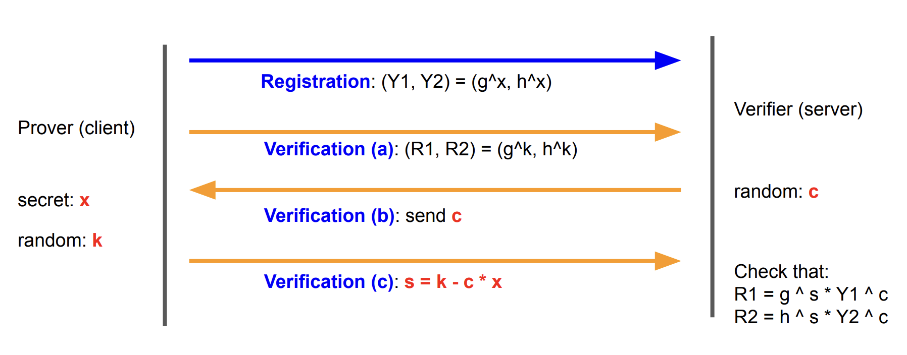 Zero Knowledge Proof – Chaum-Pedersen Protocol – igorperic.dev